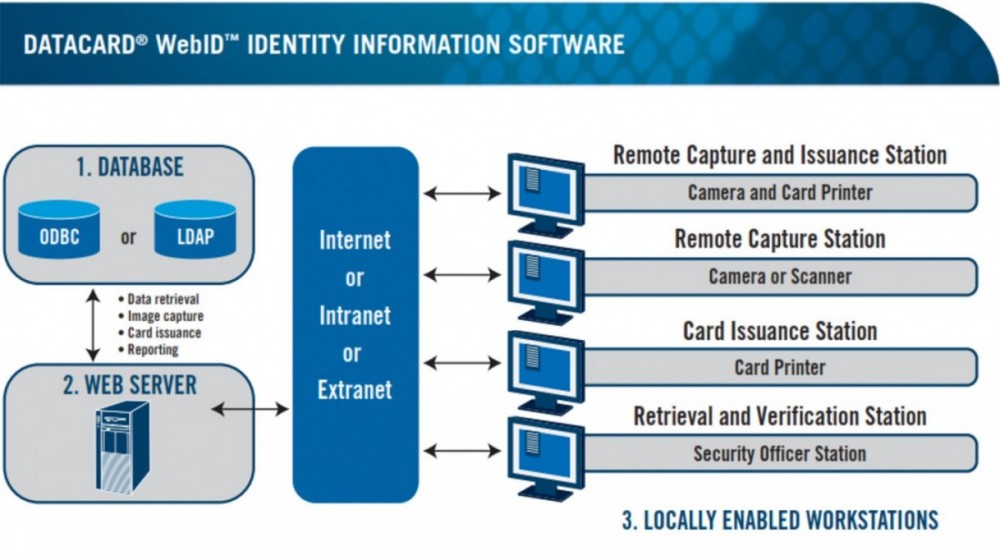 Datacard WebID Identification Software | Smart Five